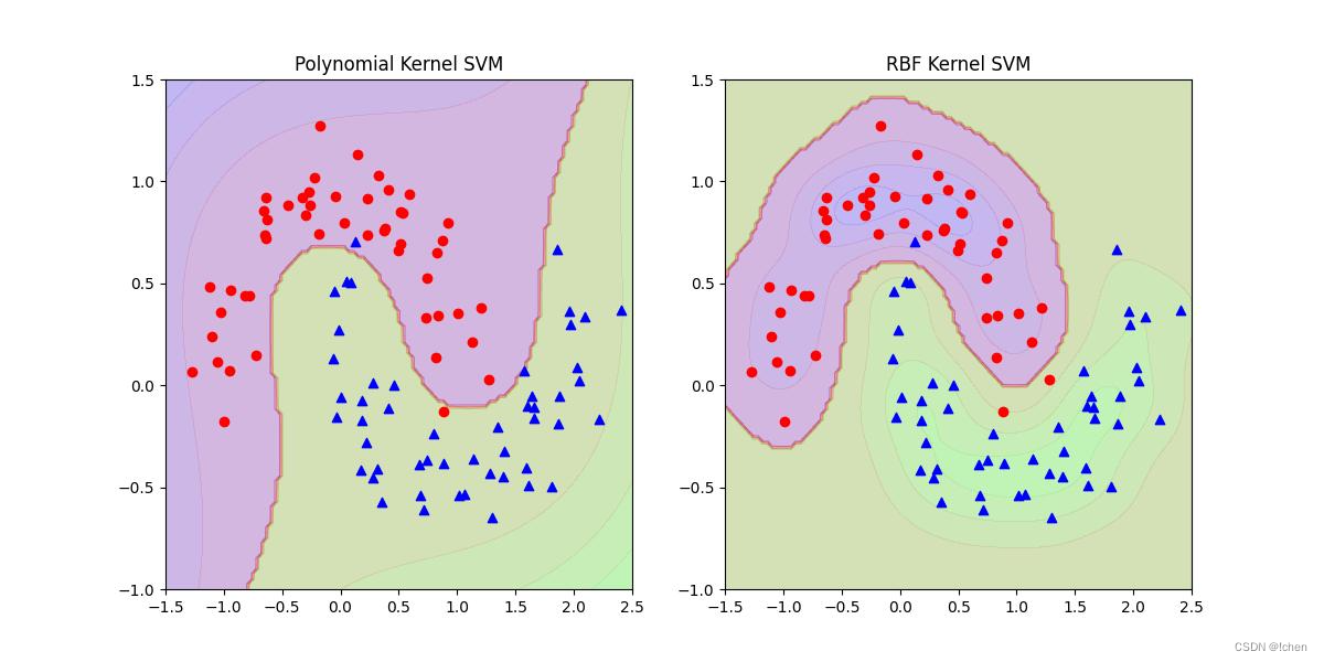 多项式核和高斯核进行SVM分类_sklearn svm 多分类 高斯-CSDN博客