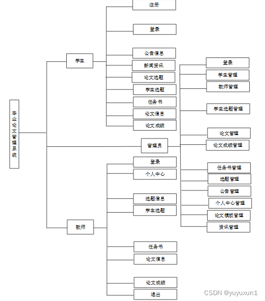 Spring Boot毕业论文管理系统 毕业设计 附源码78897画一个文章管理系统 Csdn博客