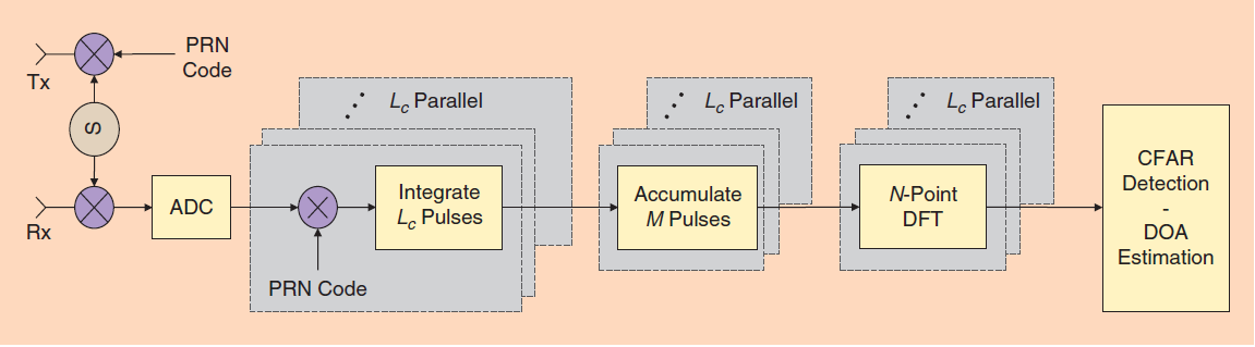 High Performance Automotive Radar:A review of signal processing ...