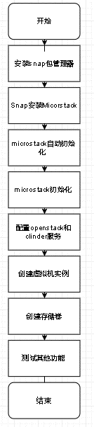 在linux上安装microstack(openstack)-CSDN博客