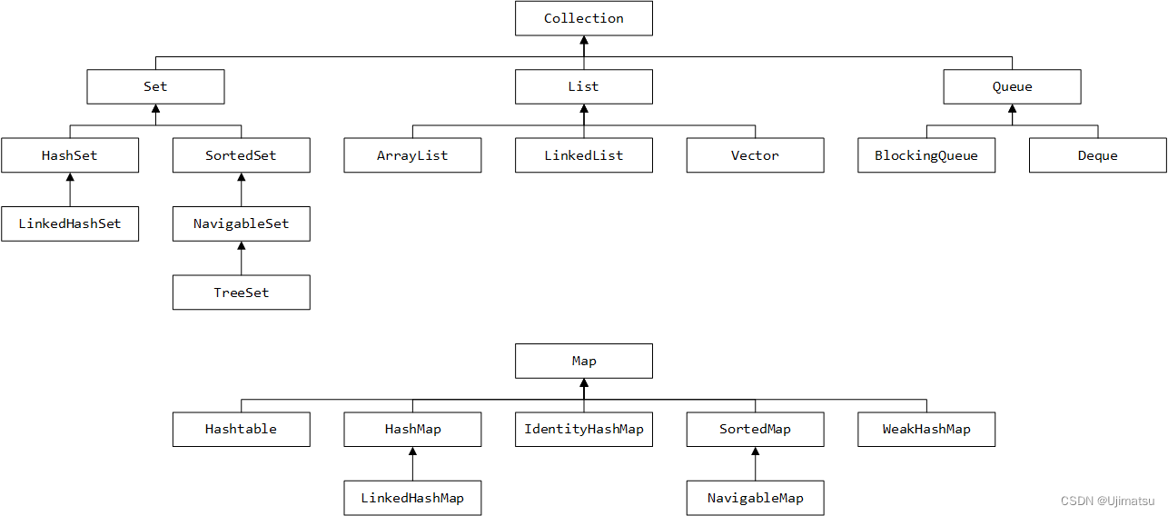 2 Java集合面试题汇总-CSDN博客