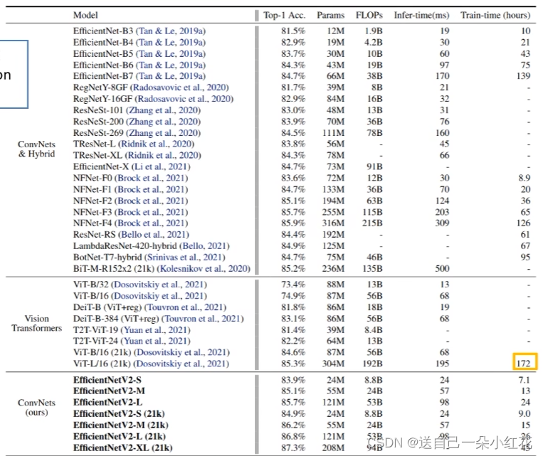 no.10 EfficientNet V2_efficientnetv2: smaller models and faster ...
