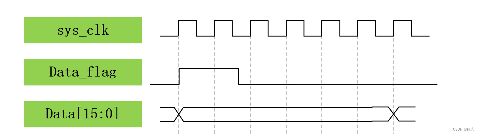 基于fpga的fir滤波器模块设计（verilog）fir滤波器 Verilog Csdn博客