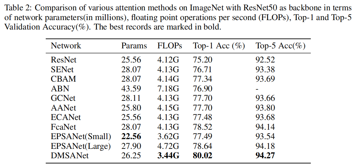 DMSANet: Dual Multi Scale Attention Network-CSDN博客
