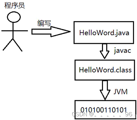 Java jvm jvm CSDN Java jvm jvm CSDN