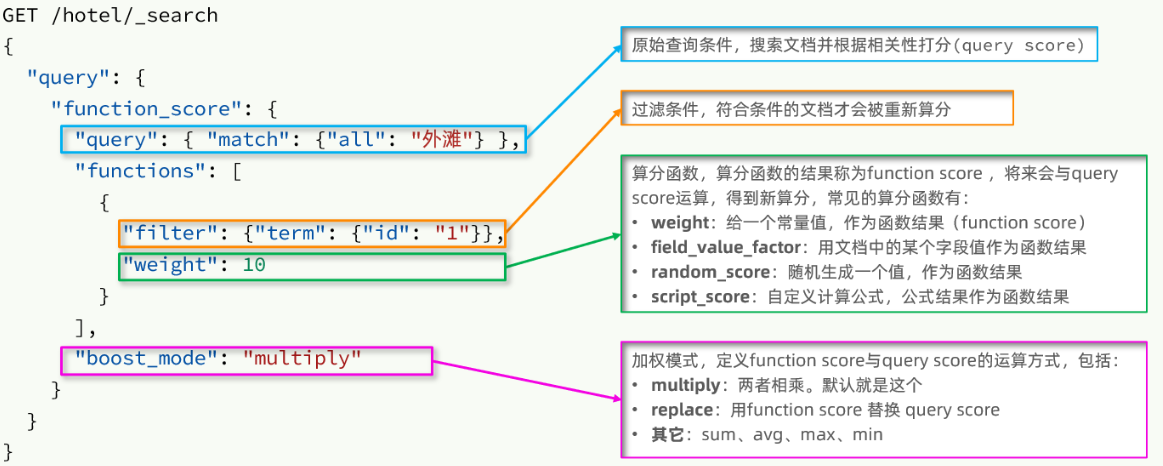【Spring Cloud】ES实战：黑马旅游案例_es实战案例-CSDN博客