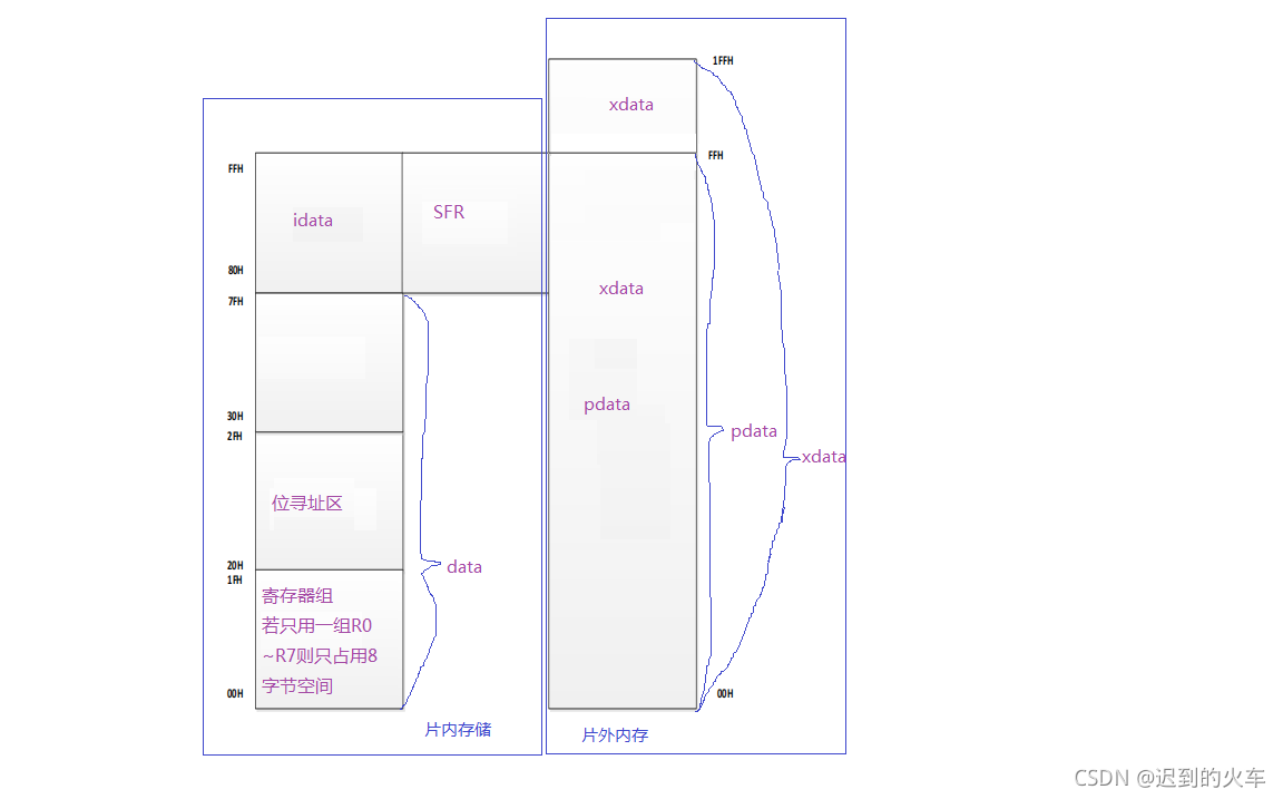 51单片机内存区域详解与C51存储类型-CSDN博客