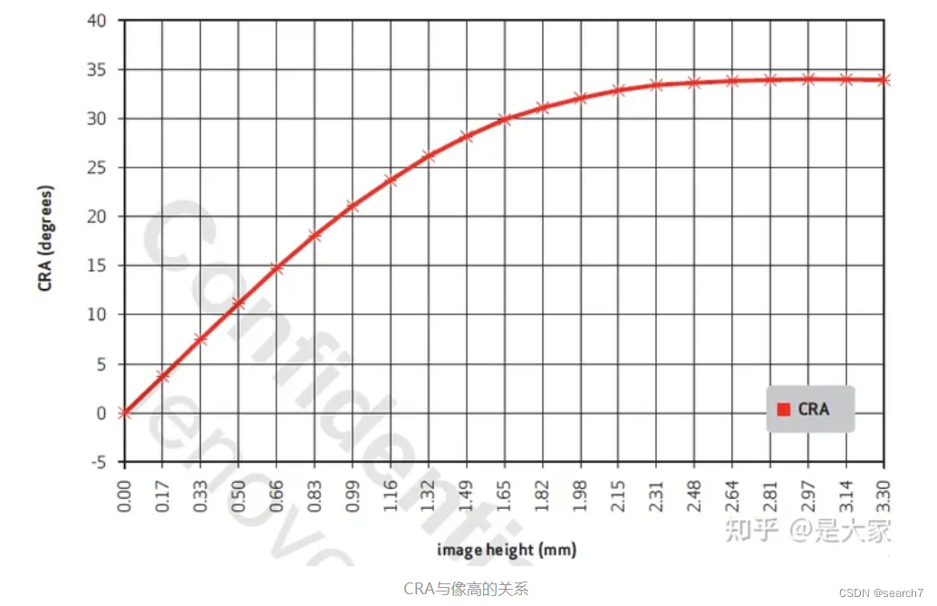 模组知识（1）－CRA-光学知识_镜头cra-CSDN博客