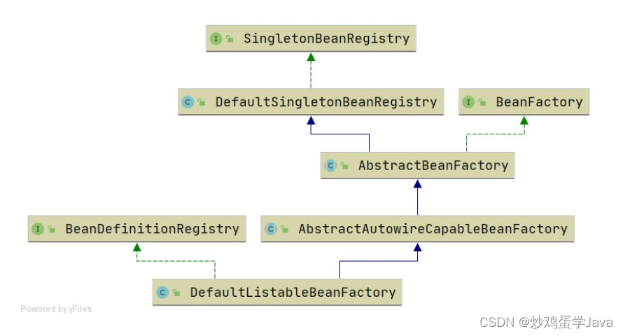 Spring框架（基础篇）IoC篇-CSDN博客