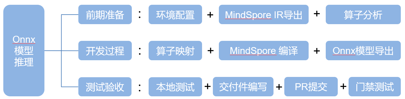 如何将MindSpore模型转ONNX格式并使用OnnxRuntime推理---全流程开发指导_mindspore转onnx-CSDN博客