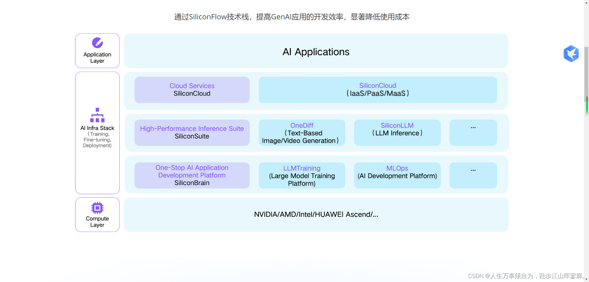 SiliconCloud：一站式云服务平台，汇集主流开源大模型-CSDN博客