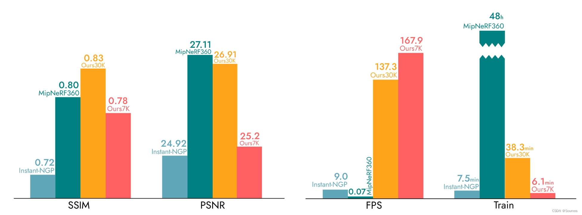 三维重建方法3D gaussian splatting与NeRF的区别和异同_3d高斯和nerf的区别-CSDN博客