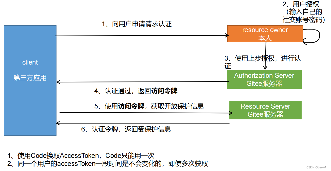 OAuth2.0社交登录流程简介与实现_gitee oauth2-CSDN博客