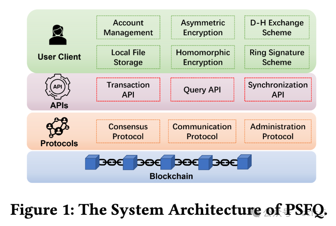 最新区块链论文速读--CCF A会议 VLDB 2023 共8篇 附pdf下载_auto-tuning with reinforcement learning for permis-CSDN博客