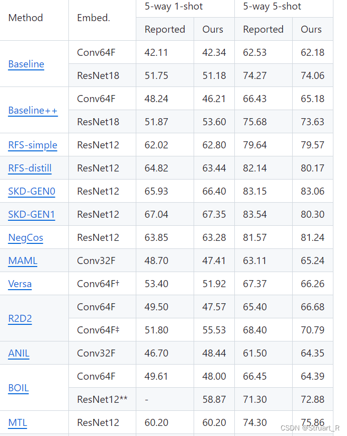 小样本学习（2）--LibFewShot使用-CSDN博客