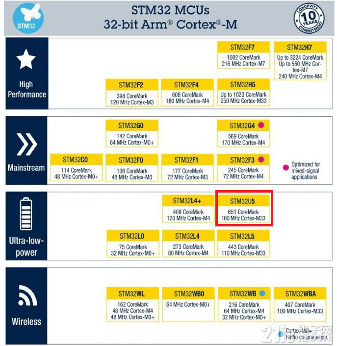 [STM32U5]【NUCLEO-U5A5ZJ-Q测评】开箱和板载资源介绍-CSDN博客