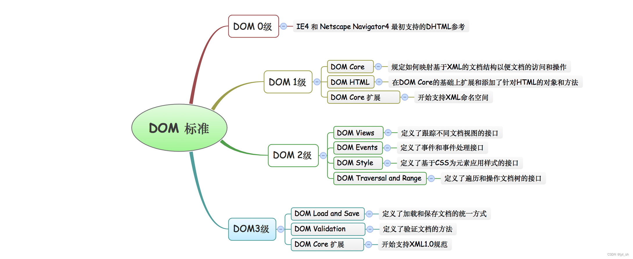 《WebKit 技术内幕》学习之五（1）： HTML解释器和DOM 模型_解析html并生成虚拟dom-CSDN博客
