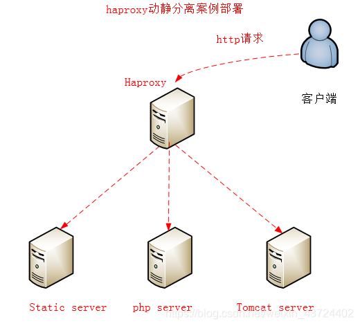 HAproxy企业应用，TCP/HTTP动静分离-CSDN博客