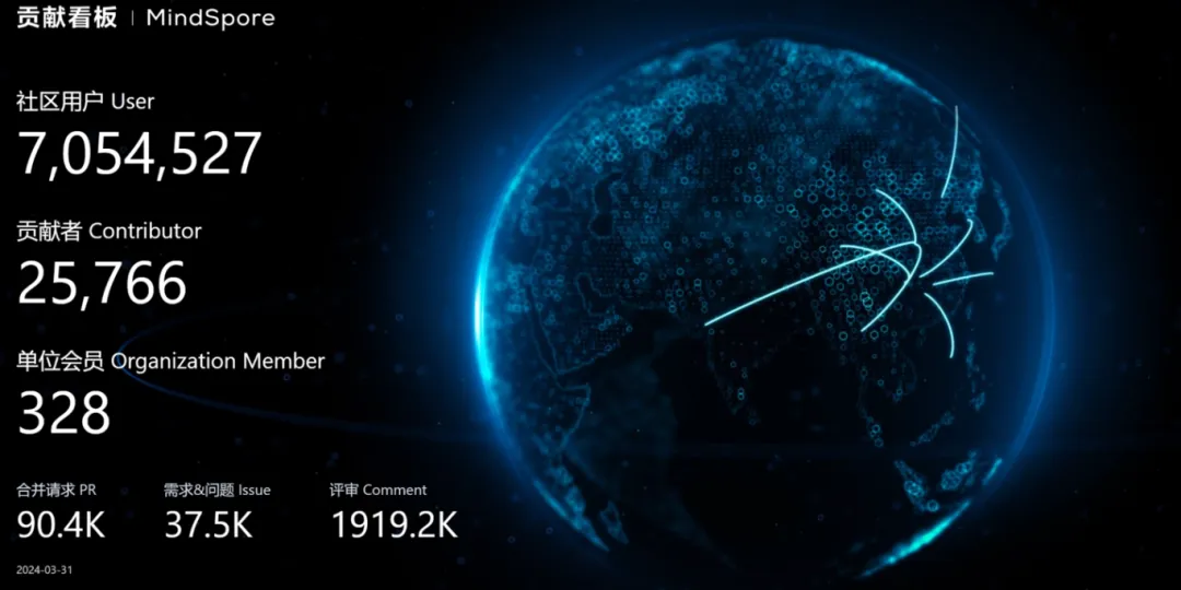 请查收昇思MindSpore运作报告（2024年一季度）！重磅活动、全新版本等内容速览_昇思社区-CSDN博客