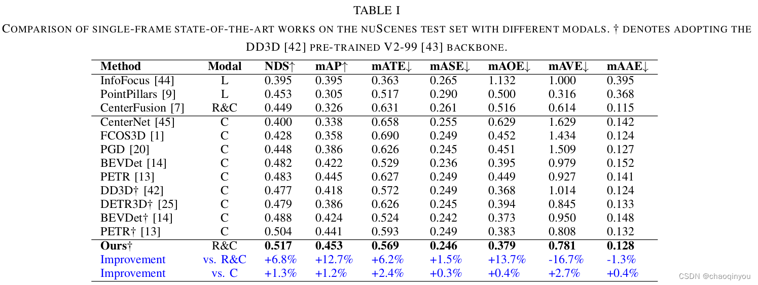 MVFusion: Multi-View 3D Object Detection with Semantic-aligned Radar and Camera Fusion-CSDN博客