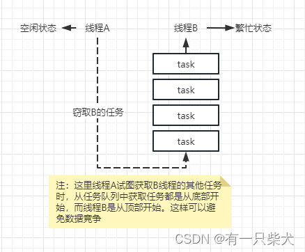 【JUC基础】16. Fork Join_juc forkjoin-CSDN博客