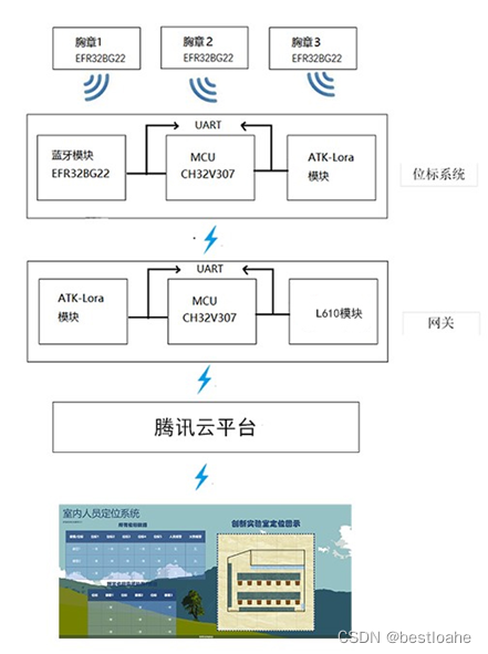 RISC-V MCU＋基于CH32的LoRa+ibeacon的室内定位系统_mcu室内定位-CSDN博客
