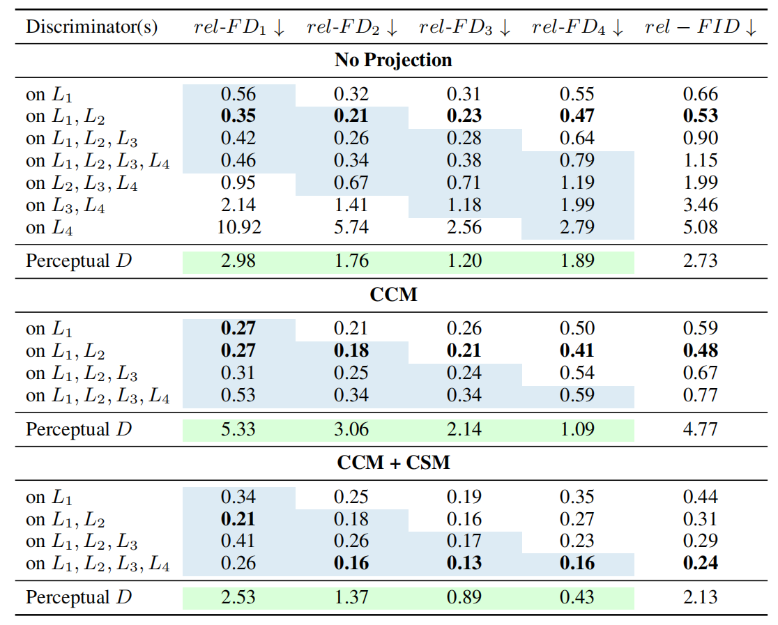 【预训练GAN】Projected GANs Converge Faster_多尺度判别器-CSDN博客
