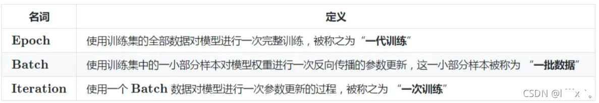 深度学习的Epoch, Batch, Iteration_深度学习 iteration x-CSDN博客