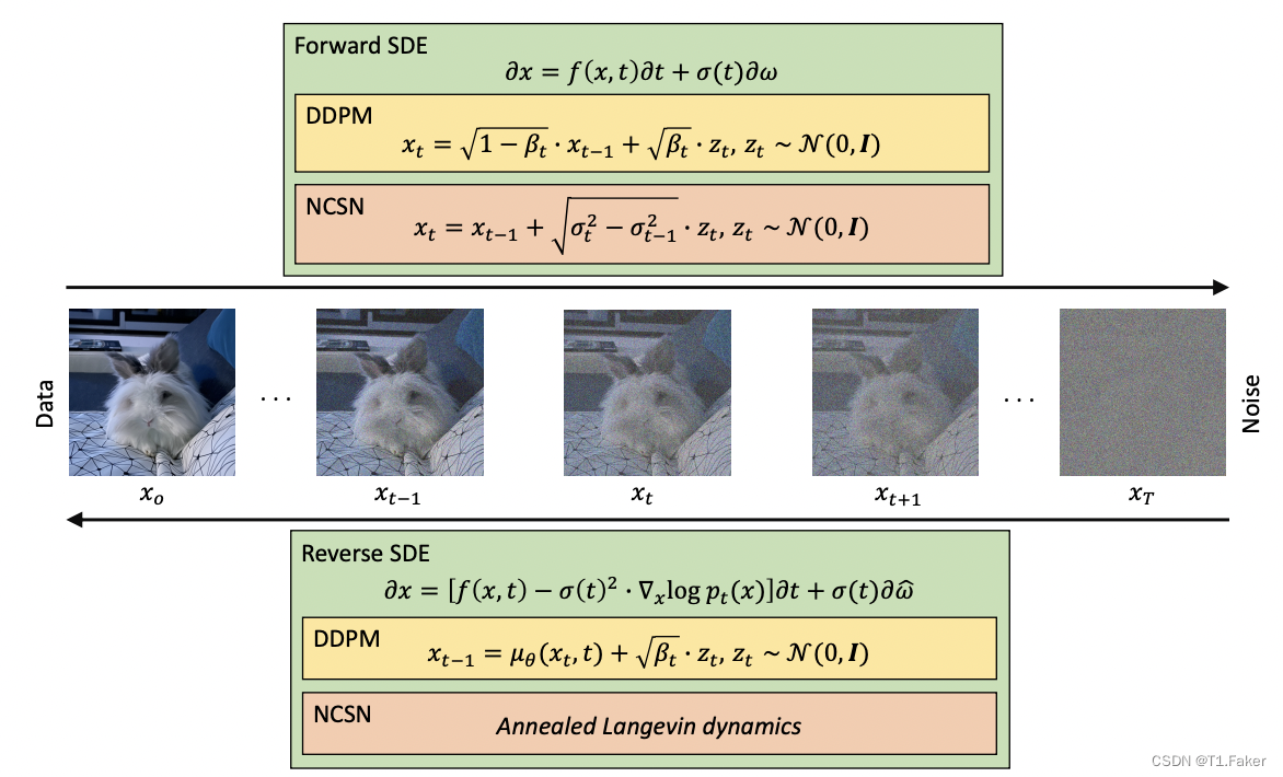 探索三种生成模型：基于DDPMs、NCSNs和SDEs方法的Diffusion-CSDN博客