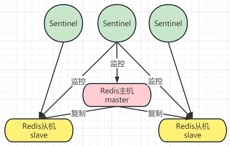 【Redis】Redis高可用之Sentinel哨兵模式详解（Redis专栏启动）_jedisconnectionfactory连接redis哨兵-CSDN博客