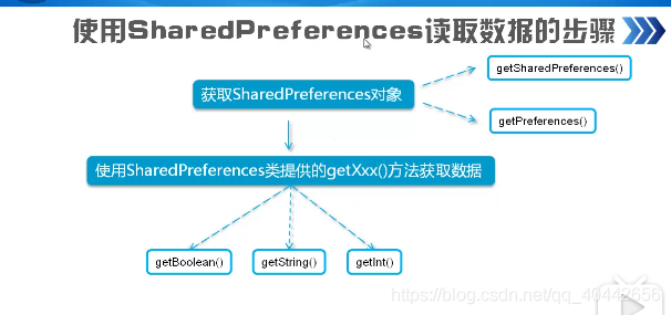 数据存储与访问之——sharedpreferences目的 1掌握数据存储的基本方法。 2掌握本地文件存储。 3掌握sharedpreferenc Csdn博客