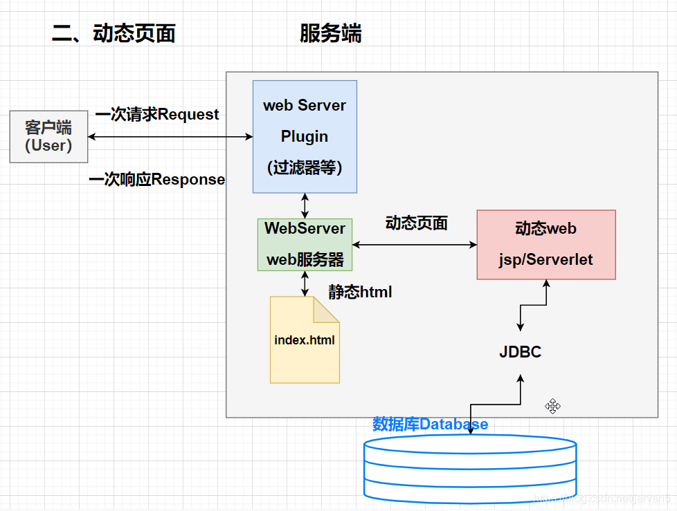 Javaweb(入门篇01)静态页面和动态页面的区别java Web作为动态网页开发技术请简述动态网页开发和静态网页开发有什么区别 Csdn博客