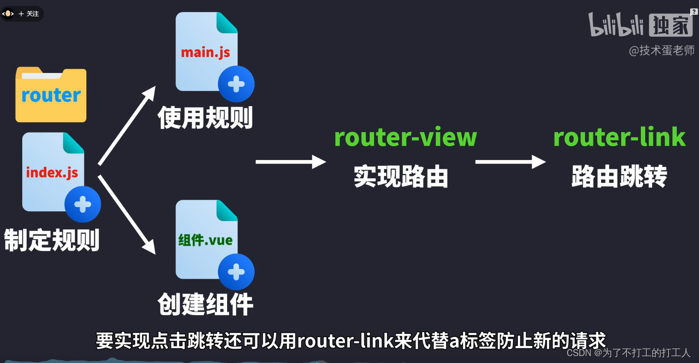 Vue Router的原理 Csdn博客 