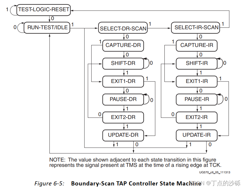 JTAG访问xilinx FPGA的IDCODE_jtag idcode-CSDN博客