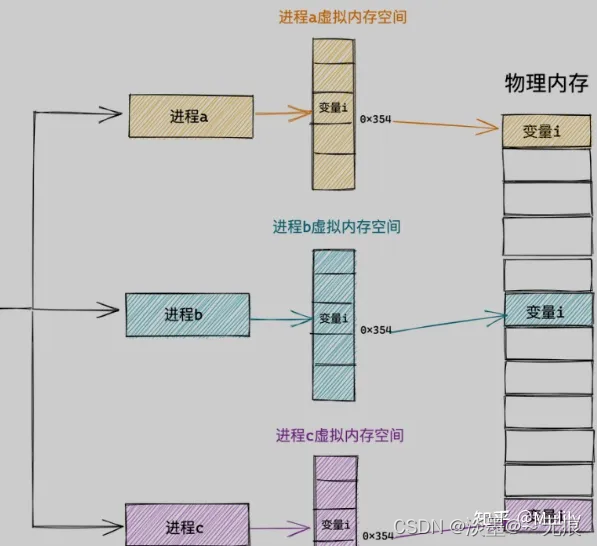 Golang学习笔记（内存模型和分配机制）golang内存模型 Csdn博客