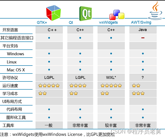 QT5基础教程（介绍，下载，安装，第一个QT程序）-CSDN博客
