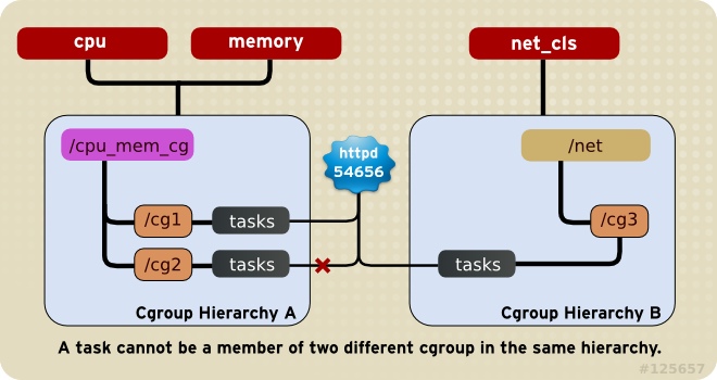 Linux源码剖析——CGroup详解_cgroup源码分析-CSDN博客