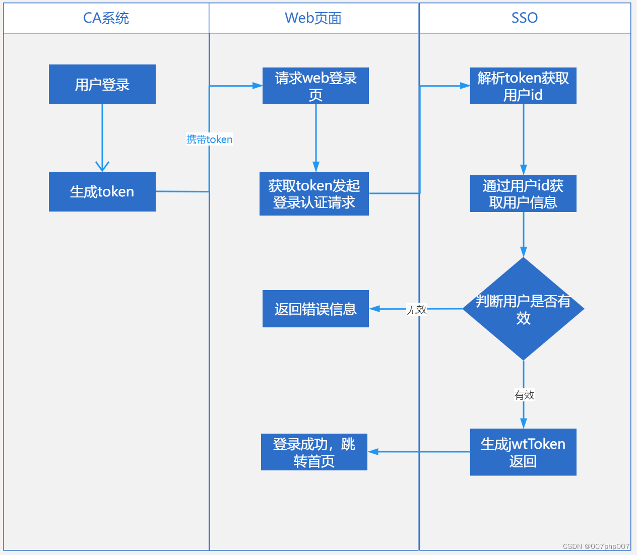 Token、CAS、JWT和OAuth 2.0认证系统认证中心系统设计对比与实践总结_cas token-CSDN博客