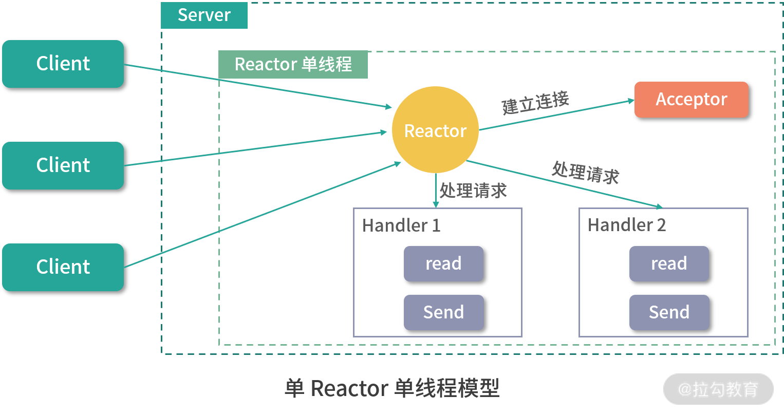 Linux的I/O 模式之多路复用_reactor 模型和多路复用epoll的关系-CSDN博客