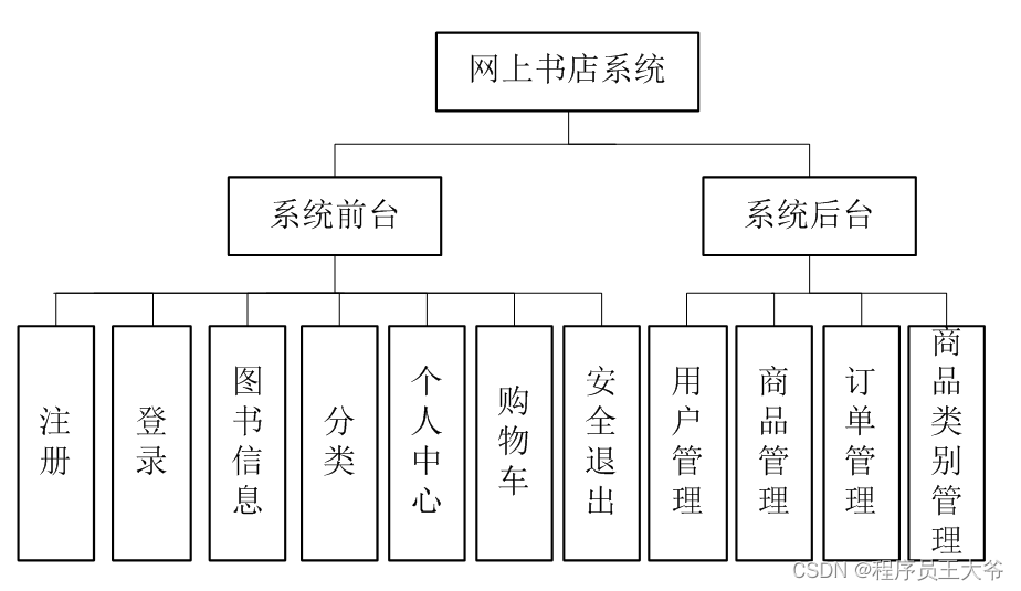 【毕业设计课程设计】基于ssm的在线书店商城系统设计与实现（源码文章） Java Jsp Mvc Web进销存一体的网上书店设计 Csdn博客