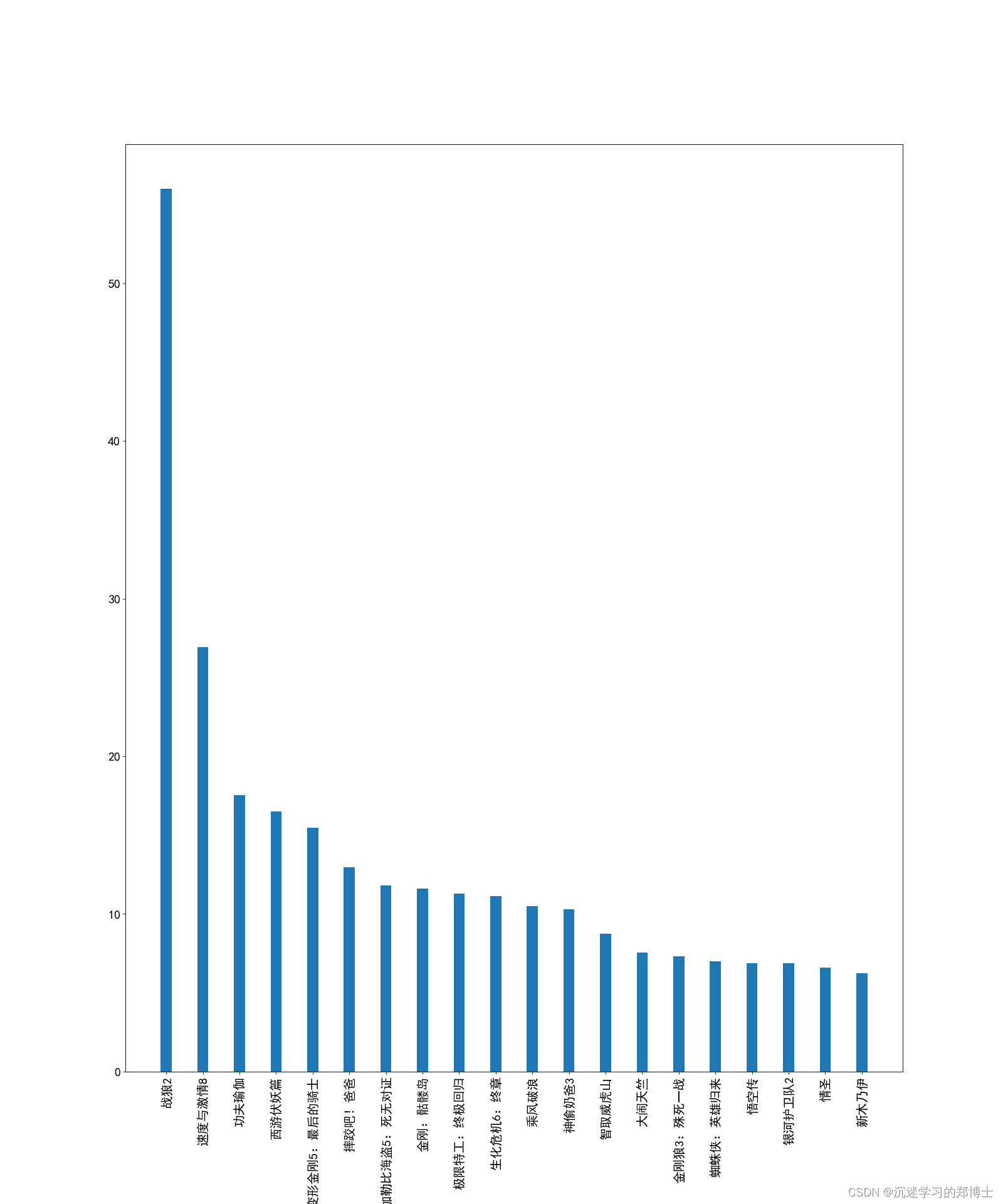 Python Matplotlib学习笔记pltrc Csdn博客 8108