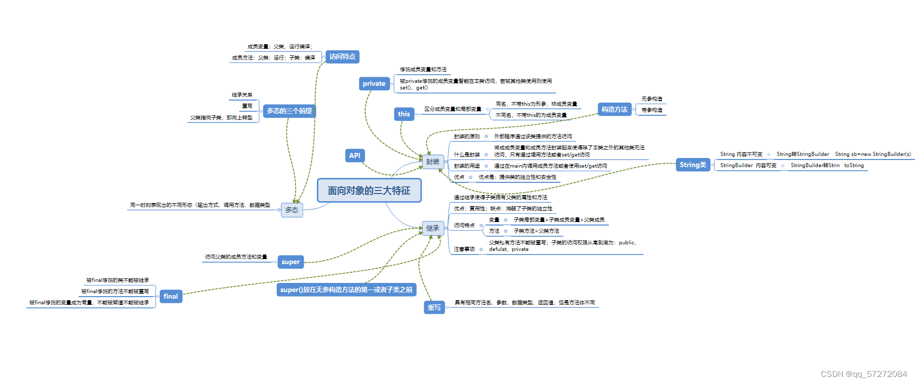 Java 面向对象的三大特征 封装 继承 多态 面向对象三大特征 封装、继承、多态 分别制作思维导图 Csdn博客