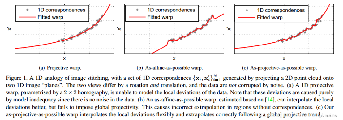 【计算机视觉】：（3）全景图像拼接_as-projective-as-possible image stitching-CSDN博客