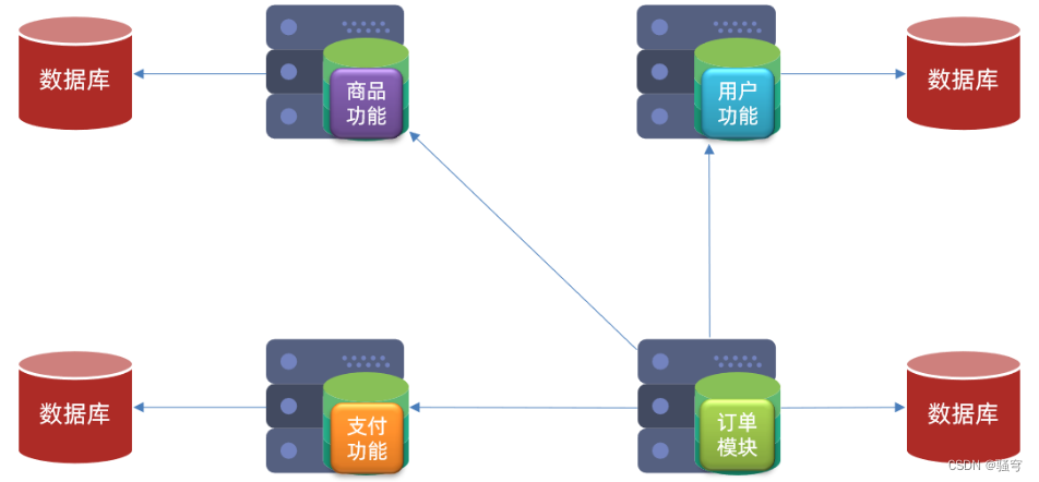 SpringCloud（微服务介绍，远程调用RestTemplate，注册中心Nacos，负载均衡Ribbon，环境隔离，进程和线程的区别）【详解】_spring微服务-CSDN博客