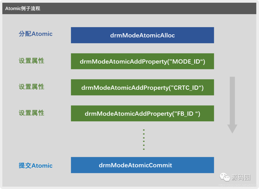 Linux显卡驱动，DRM Atomic接口简说_drmmodeatomiccommit-CSDN博客