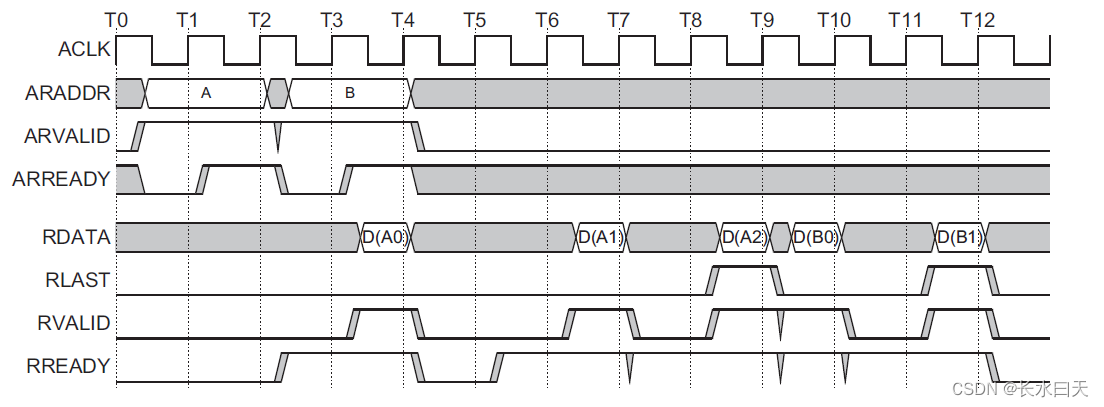 AMBA-AXI协议_axi cacheable bufferable-CSDN博客