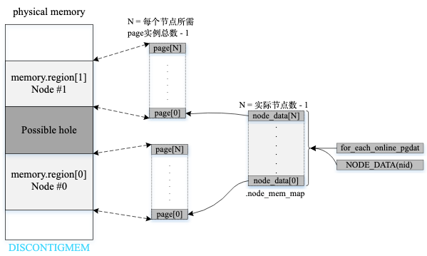 linux的虚拟内存是4G，而每个进程都有自己独立的4G内存空间，怎么理解？进程虚拟地址4G指拥有4G的寻址能力，需要页表转换为实际物理地址，每个进程用到的内核是直接映射，地址的进程地址-3G ...