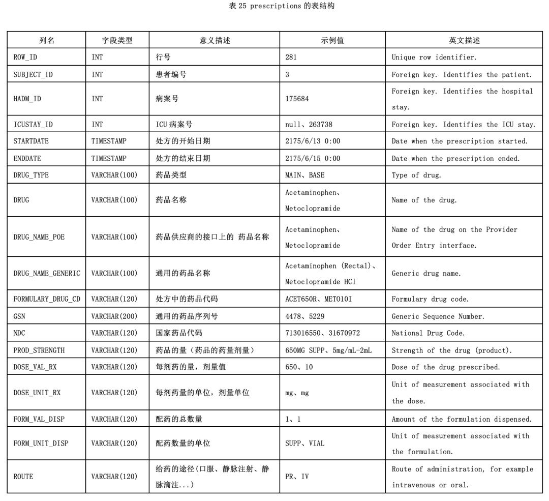 eICU-CRD、MIMIC 3数据集 详解_eicu数据库-CSDN博客