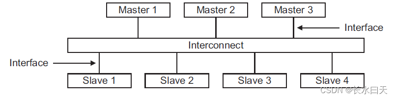 AMBA-AXI协议_axi cacheable bufferable-CSDN博客