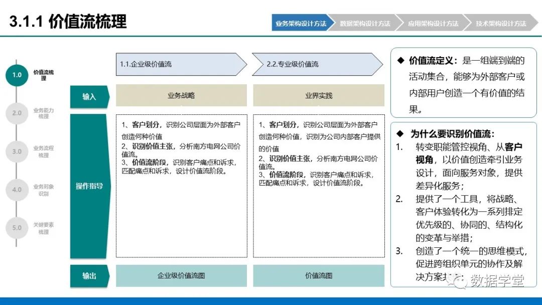 105页ppt 企业架构（业务架构、数据架构、应用架构、技术架构）设计实战手册华为企业架构设计方法及实例资料 105页 Csdn博客